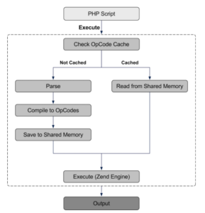 PHP OPCODE 캐시 – 컴투스온